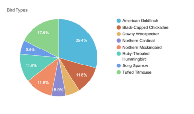 How To Create Charts in WordPress (3 Simple Steps)